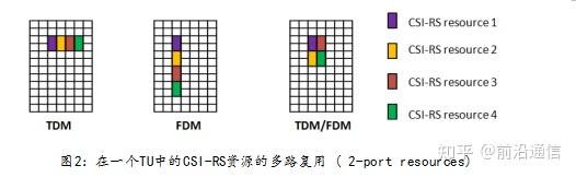 波束管理中CSI-RS结构 - 知乎