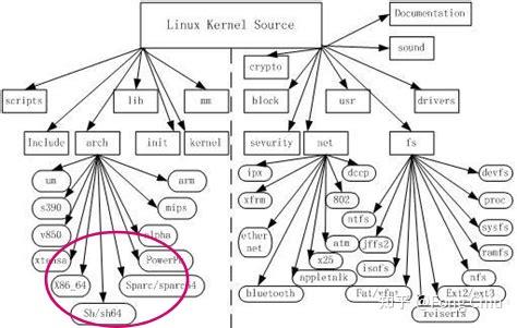 什么架构的CPU可以安装Linux，不同的CPU安装的Linux的区别在哪里？ - 知乎