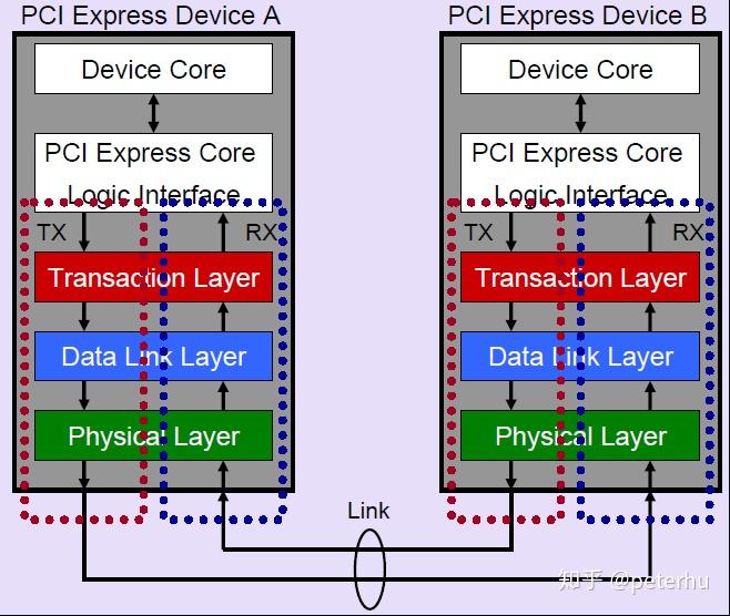 PCIe 体系结构简介 - 知乎