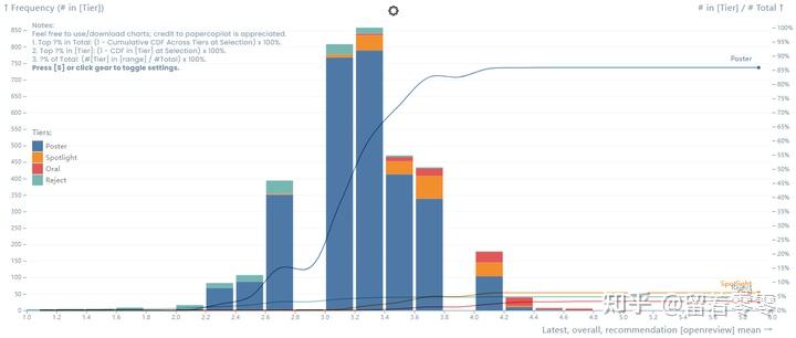 从1.2万篇投稿到outstanding Paper：一文读懂ICML 2025的研究全景 - 知乎