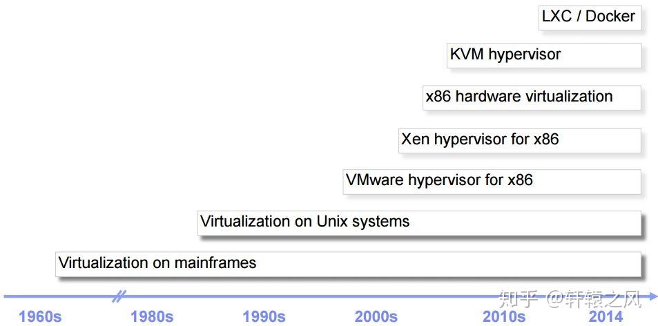 懂了！VMware、KVM、Docker原来是这么回事儿 - 知乎