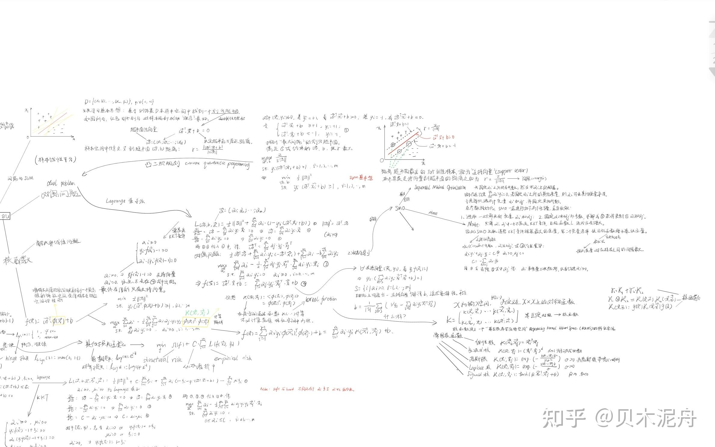 Datawhale组队学习吃瓜教程支持向量机 知乎