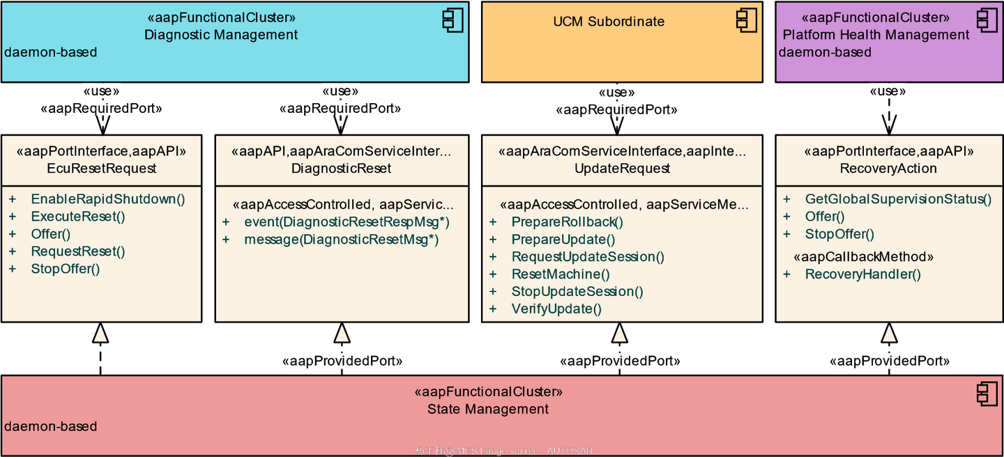 AUTOSAR Adaptive Platform软件架构全解-AUTOSAR 架构设计指南 - 知乎
