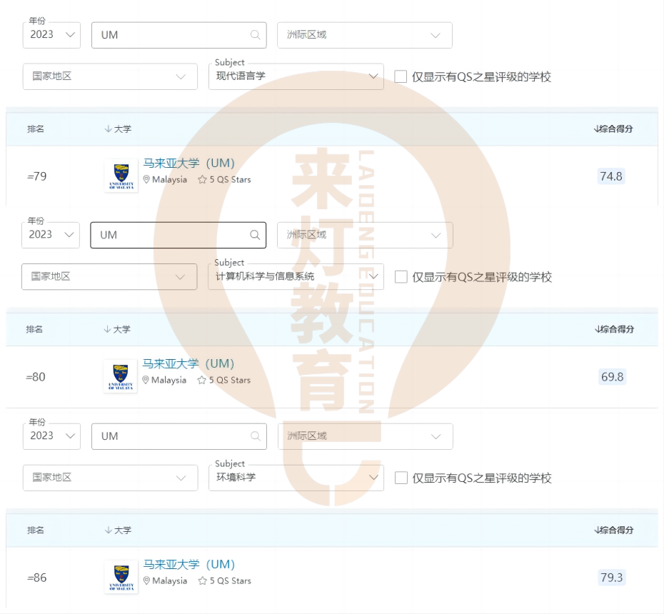 2023QS 马来亚大学UM优势学科榜 - 知乎