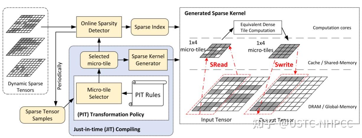 【RG Q&A Summary】[SOSP'23] PIT: Optimization of Dynamic Sparse Deep Learning Models via ...