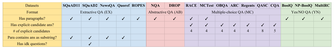 UnifiedQA: 使用单个QA系统跨越格式边界 - 知乎