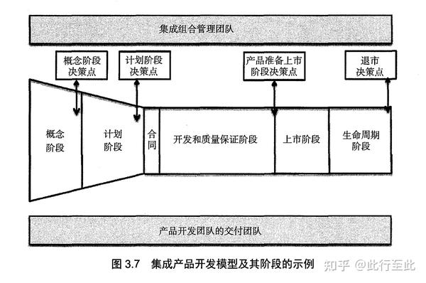 NPDP学习笔记-第三章 产品创新流程 - 知乎