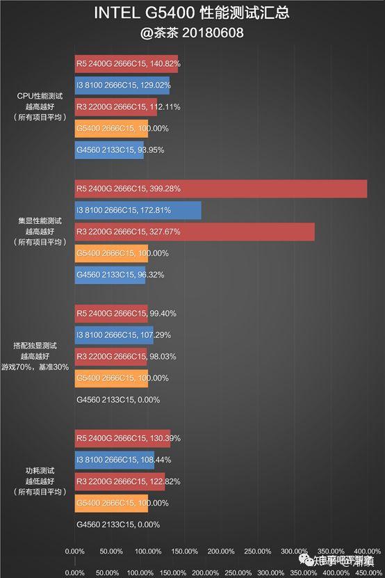 【茶茶】双核还能抢救一下？INTEL G5400测试报告 - 知乎