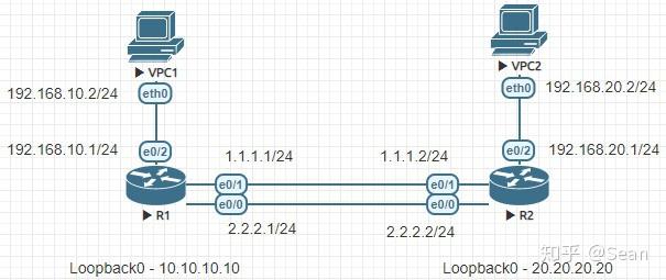Cisco IOS IPsec 配置专题(2) –IPsec on Loopback Interface - 知乎