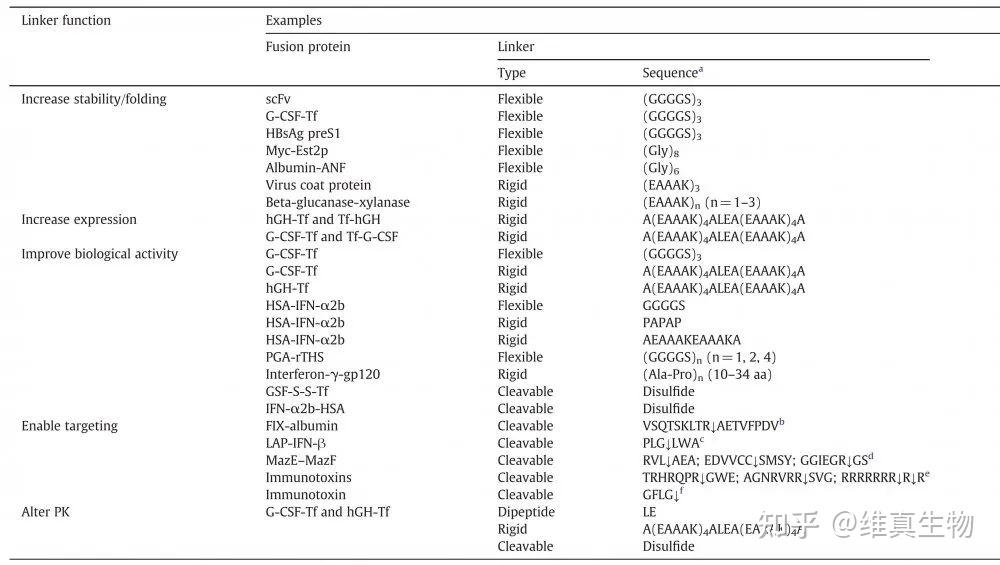 如何选择融合蛋白接头Linker？ - 知乎