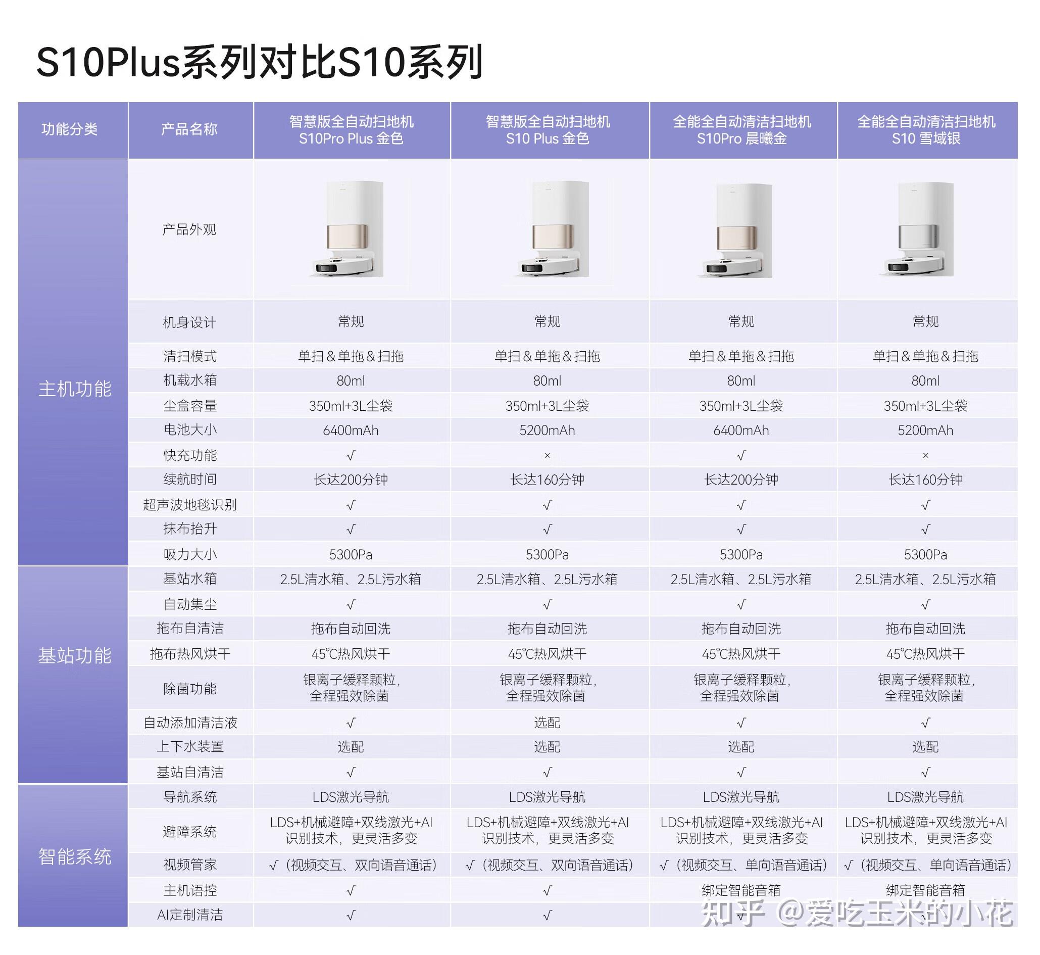 实测 | 追觅S10 、S10 PRO、S10 plus、S10 PRO plus、X10、X10尊享款有什么区别，哪款最值得买！ - 知乎