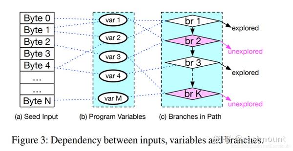 [论文阅读] 02.清华张超老师Fuzzing总结 - GreyOne: Discover Vulnerabilities with Data Flow Sensitive Fuzzing - 知乎