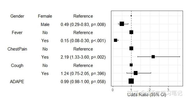 R语言预测模型可视化-森林图（forestplot） - 知乎