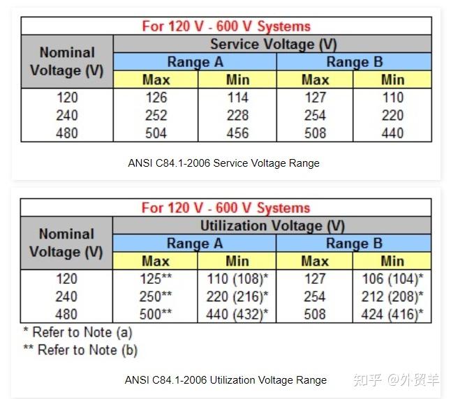 【电力知识】第12讲 史上最详细美国电压标准(ANSI C84-la-1980)讲解 - 知乎