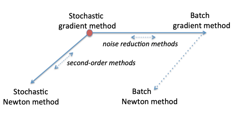 优化基本理论与方法（16）随机方法之一 - 知乎