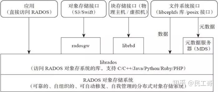 干货｜非常详细的 Ceph 介绍、原理、架构 - 知乎
