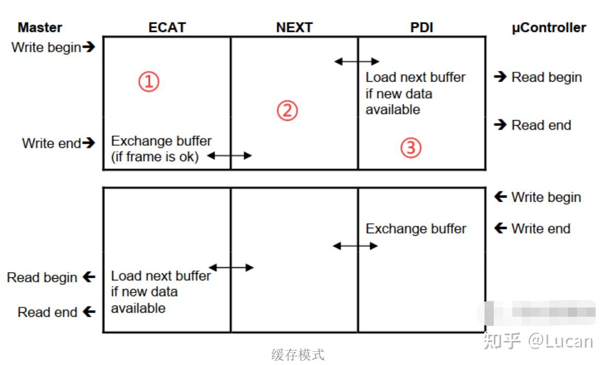 Ethercat 通俗易懂(四) 知乎