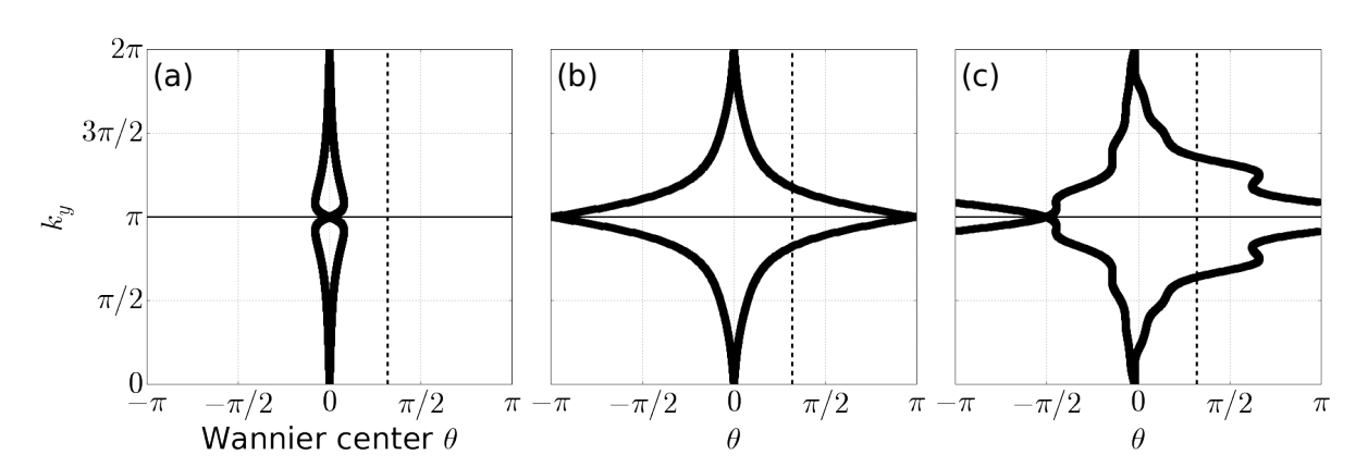 时间反演对称（TRS）保护下拓扑绝缘体（三）：Z2不变量(Wilson loop 方法) - 知乎