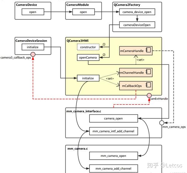[Camera]Android:Camera2/HAL3框架分析 - 知乎