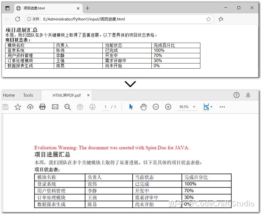 国产化Word处理控件Spire.Doc教程：通过Java简单快速的将 HTML 转换为 PDF - 知乎