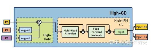 Gold-YOLO：通过 Gather-and-Distribute 机制的高效对象检测器 - 知乎