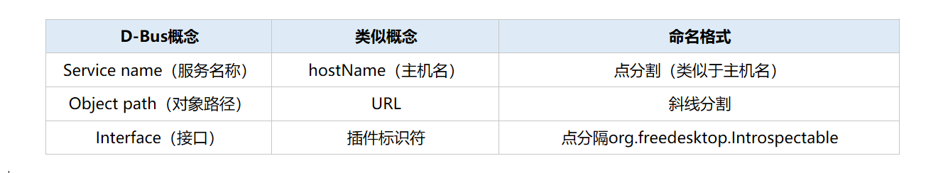 Linux专属跨进程通信——D-Bus介绍 - 知乎