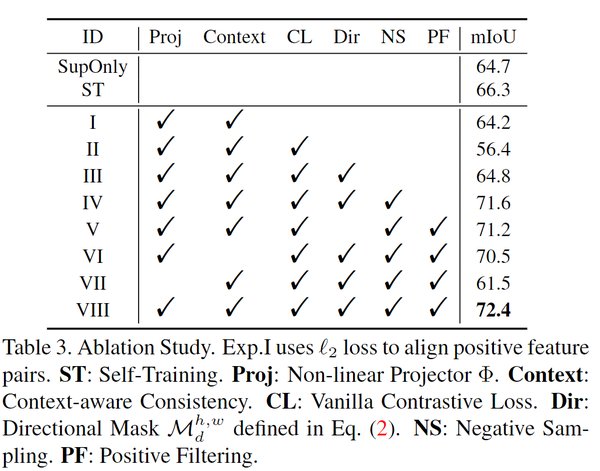 (CAC) Semi-supervised Semantic Segmentation with Directional Context-aware Consistency 论文阅读 - 知乎