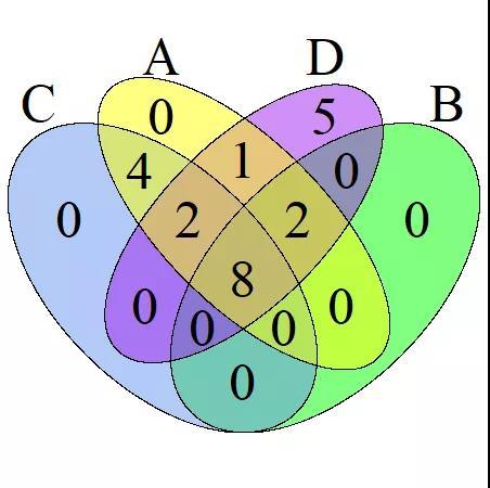 生信分析 | 解锁Venn图画法 - 知乎