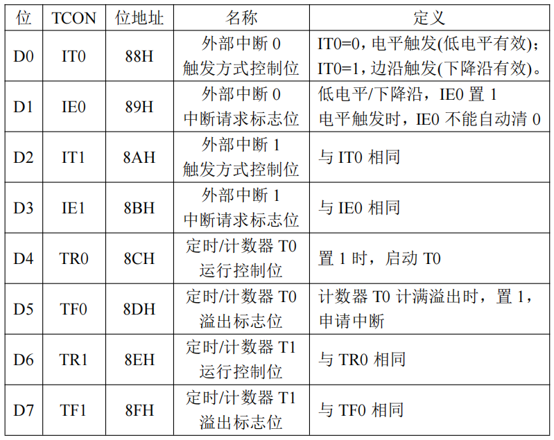 特殊功能寄存器（SFR）详解 ——以8051单片机为例 - 知乎