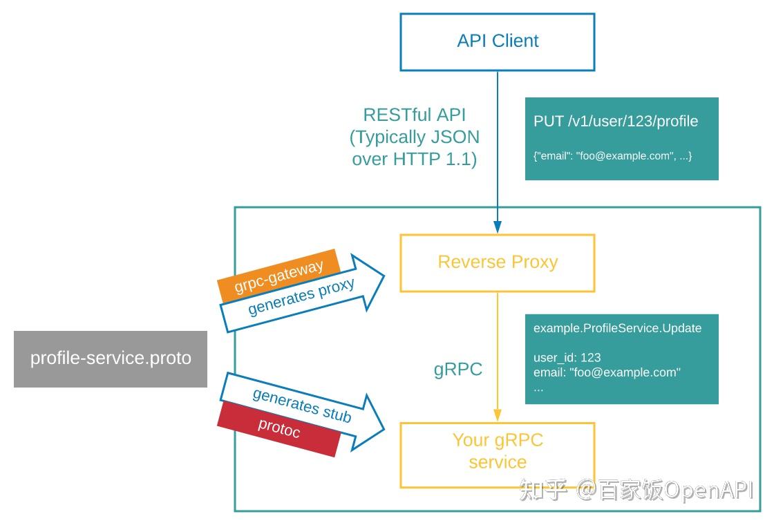 gRPC: 如何让 gRPC 提供 Restful API 服务? - 知乎