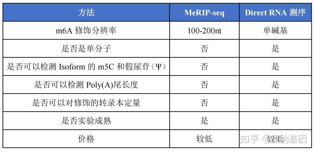 还在用 MeRIP-seq吗?你OUT了！RNA甲基化研究重磅来袭——DRS - 知乎