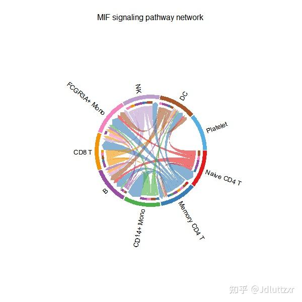 CellChat单细胞细胞通讯studying record - 知乎