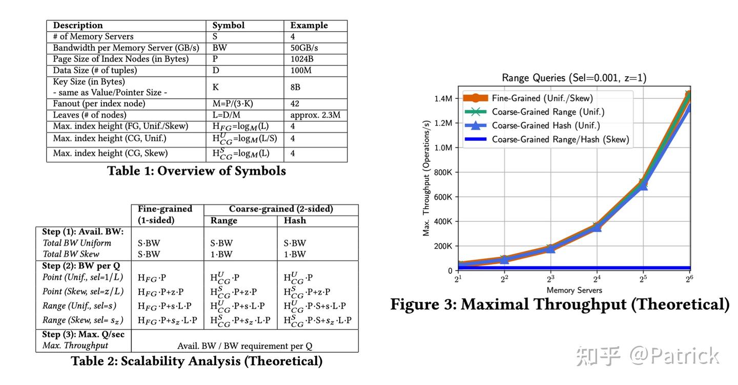 [FG] Designing Distributed Tree-based Index Structures for Fast RDMA-capable Networks - 知乎
