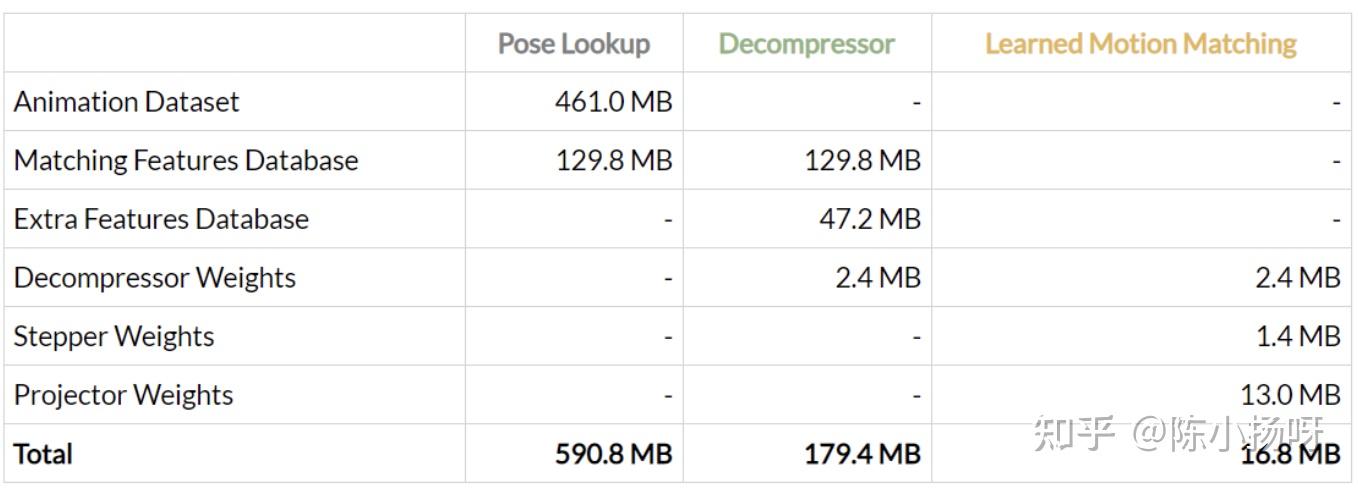 MM“轻量级”-learned motion matching - 知乎