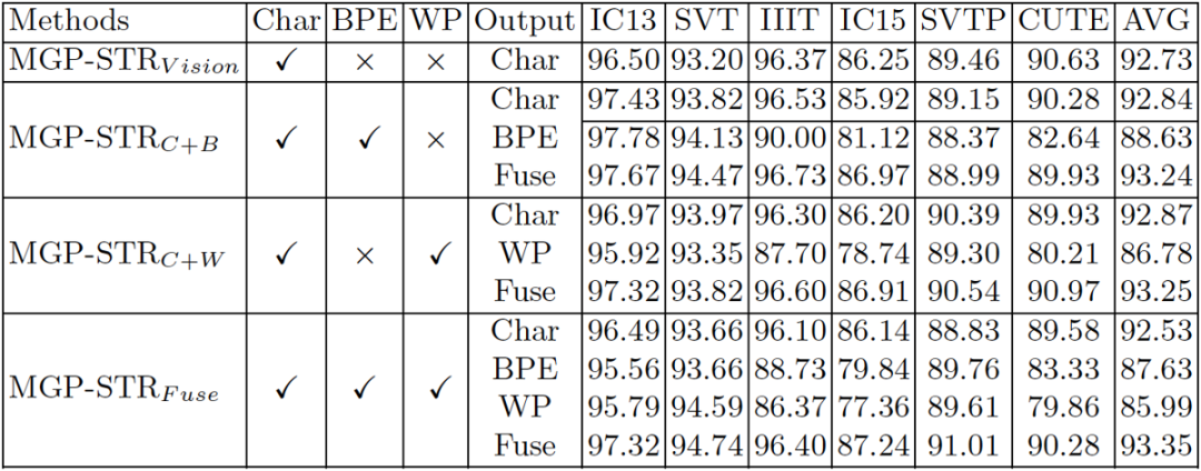 ECCV 2022 | MGP-STR：一种基于视觉Transformer的多粒度文字识别方法(已开源) - 知乎