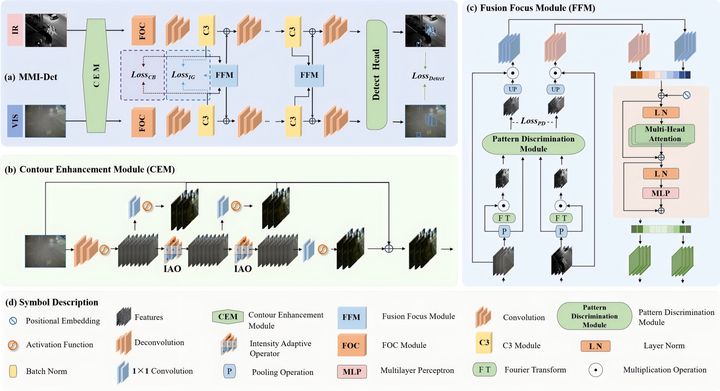 文献阅读：MMI-Det: Exploring Multi-Modal Integration forVisible and Infrared ...