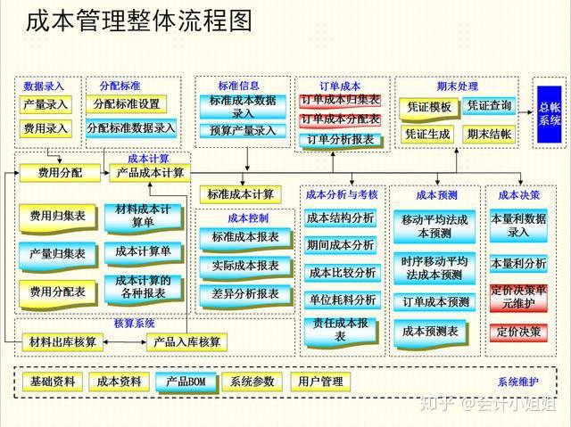 成本会计不会做?超详细成本核算流程 图解,让你轻松快速学会 知乎