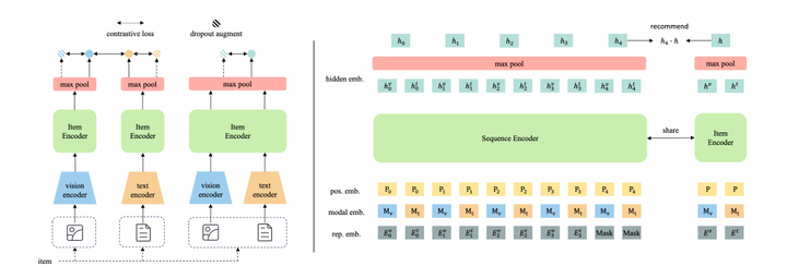 北大提出MMSRec：自监督多模式顺序推荐 - 知乎