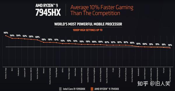 AMD：R9 7945HX 游戏性能超 i9-13950HX 10% - 知乎