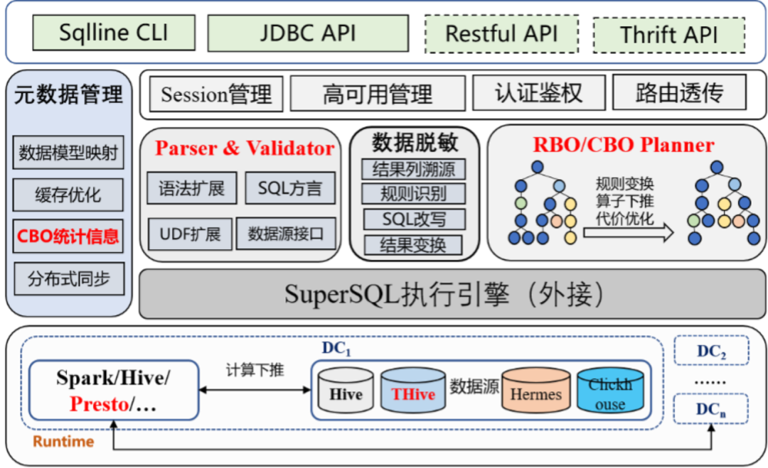 智能计算时代 | SuperSQL基于监督学习模型的自适应计算提效能力 - 知乎