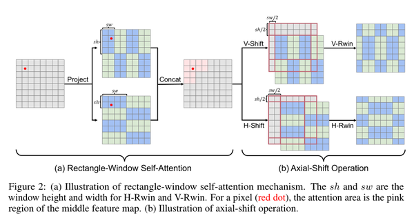 【NeurIPS2022】Cross Aggregation Transformer for Image Restoration - 知乎