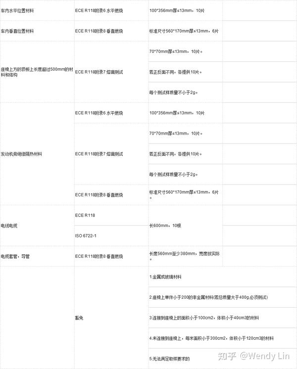 ECE R118.03 - 知乎