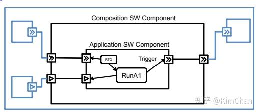 [Classic AUTOSAR学习] SWC设计与应用（一）-- 什么是SWC (Software Component) - 知乎
