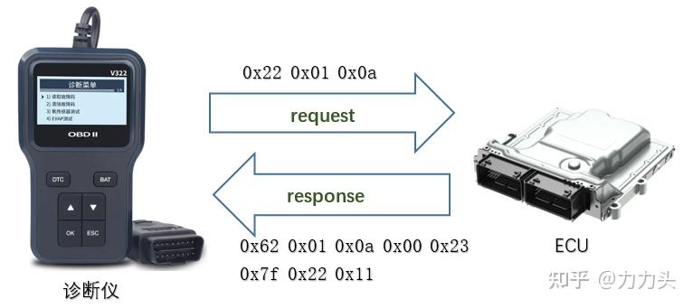 汽车诊断服务协议（UDS）基本原理 - 知乎