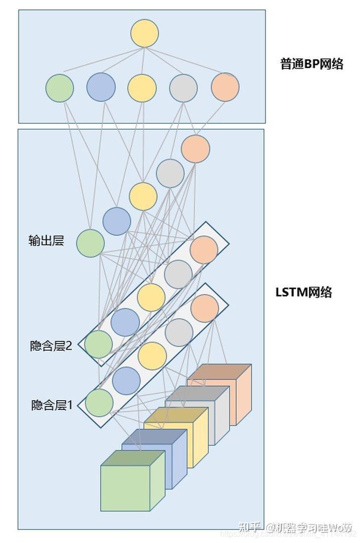 Pytorch实现的LSTM模型结构 - 知乎