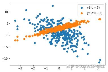 多任务学习中损失函数权重的自动调整 - 知乎