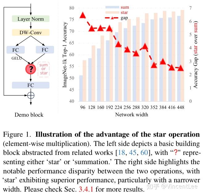 StarNet：关于 Element-wise Multiplication 的高性能解释研究 | CVPR 2024 - 知乎