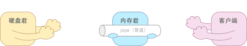 Nodejs Stream pipe 的使用与实现原理分析 - 知乎