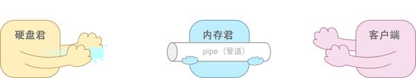 Nodejs Stream pipe 的使用与实现原理分析 - 知乎