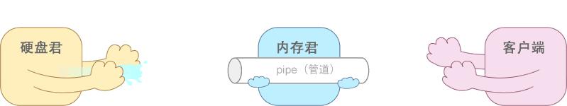 Nodejs Stream pipe 的使用与实现原理分析 - 知乎